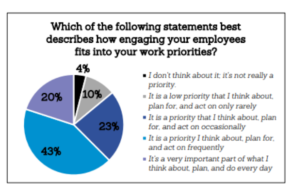 Is Employee Engagement Really a Priority? | Leadership Training Courses ...